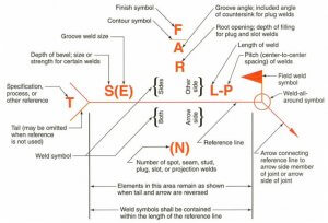 Welding Blueprints 101: How To Read Them